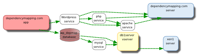 Schematix - Dependency Mapping of IT Systems and Business Processes