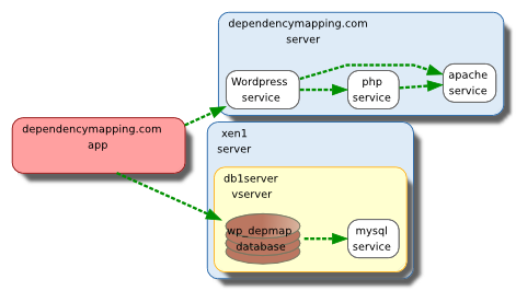 Schematix - Dependency Mapping of IT Systems and Business Processes