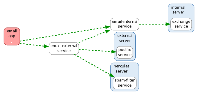 Pathway Systems - Dependency Mapping of IT Systems and Business Processes