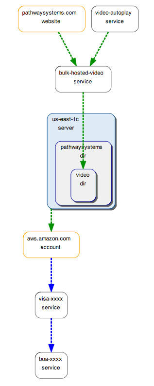 Schematix - Dependency Mapping of IT Systems and Business Processes